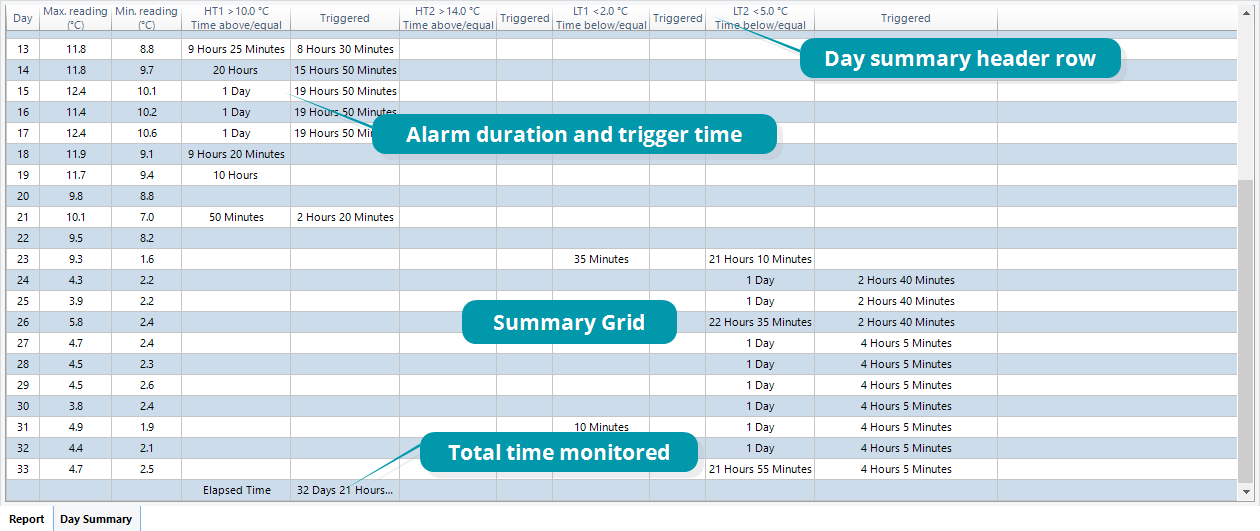 Day Summary Display